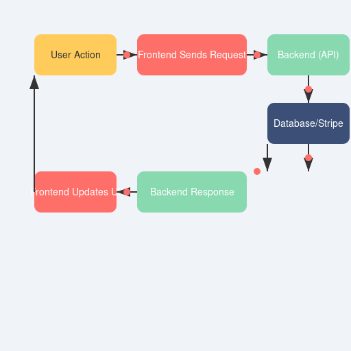 User Action Flow Diagram - Watch the data dance through the frontend ...