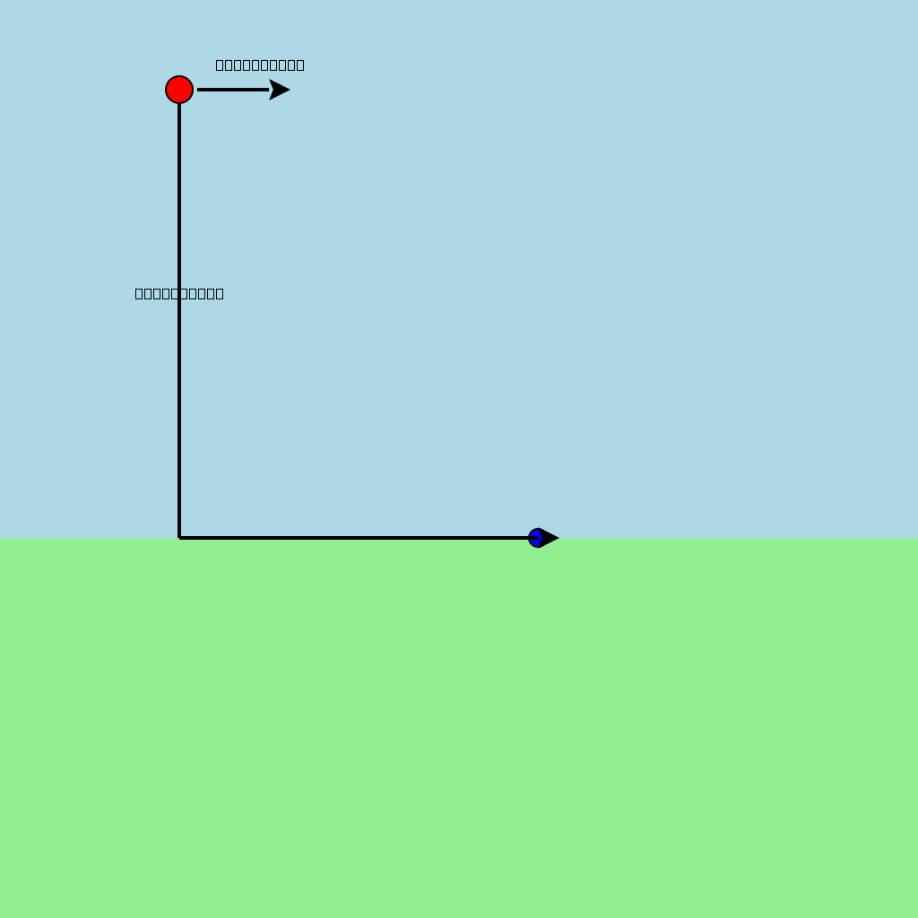 Projectile Motion Fun Diagram - A red ball takes a horizontal leap and ...
