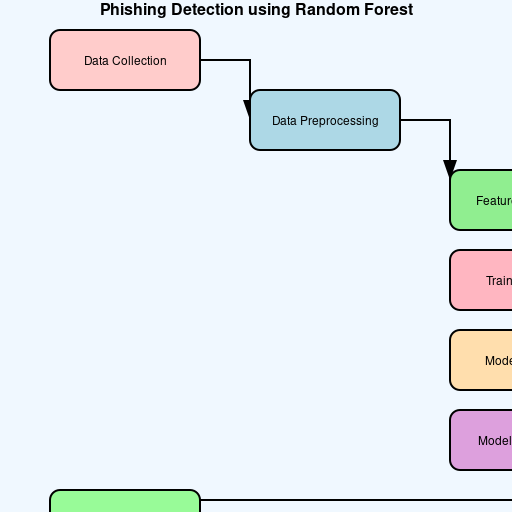 Phishing Detection Flowchart with Random Forest - A colorful and animated flowchart illustrating ...
