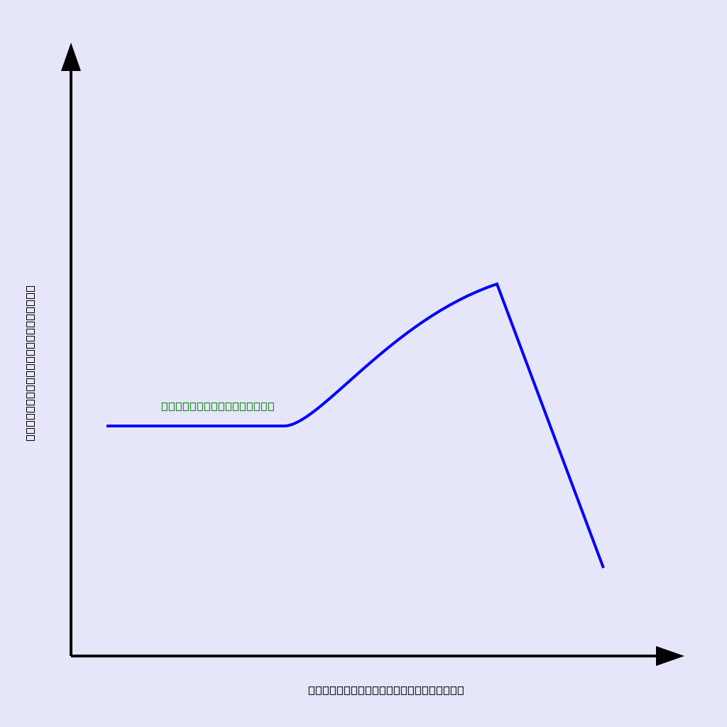 2D Time Flow Graph - This graph shows time taking a ride: first calm ...