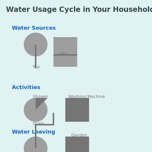 Water Usage Cycle Diagram - Add funny comment Remember to turn off the ...