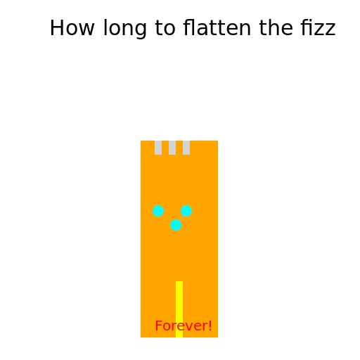 How long to flatten the fizz in soft drinks? - This drawing is a fizz ...