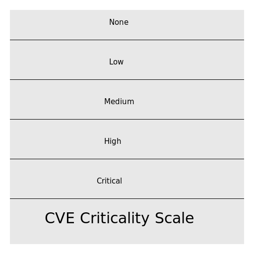 CVE Criticality Scale - This drawing was too easy, let's have some fun ...