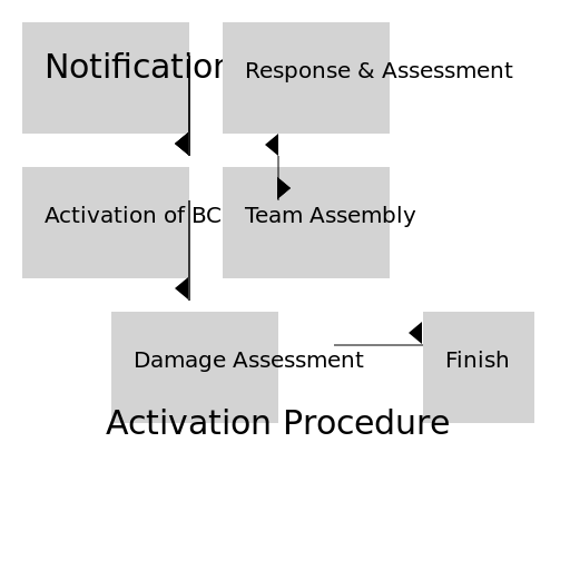 Activation Procedure Flowchart - All done! Now let's get ready to party ...