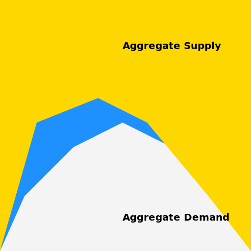 Aggregate Supply and Demand - Funny Comment Looks like the supply is ...