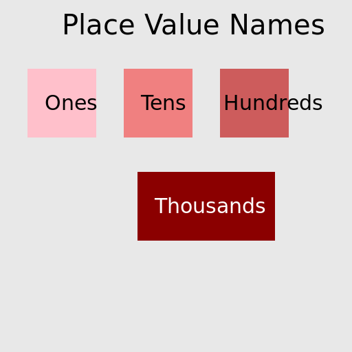 Place Value Names - That's a pretty accurate representation of the ...