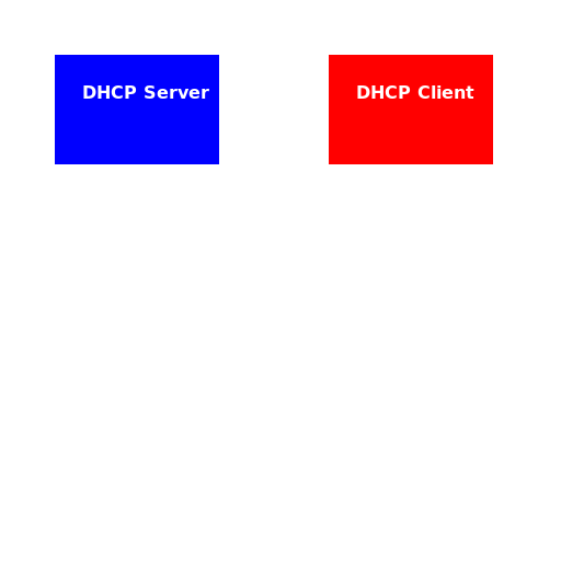 Complete DHCP Communication between Server and Client with Arrows ...