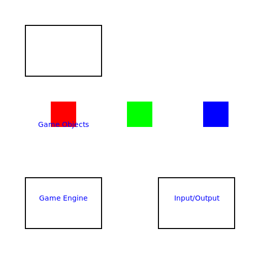 Game Development Diagram - I hope my game development diagram is more ...