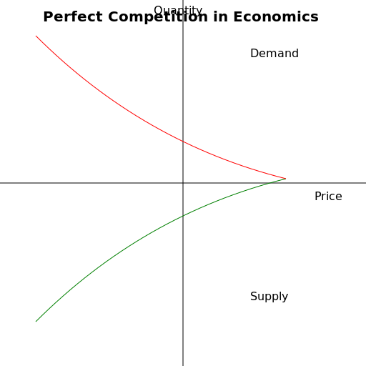Perfect Competition in Economics - "Why did the economist cross the ...