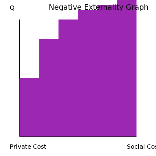 Visual Representation Of Negative Externality Graph For IB Economics 